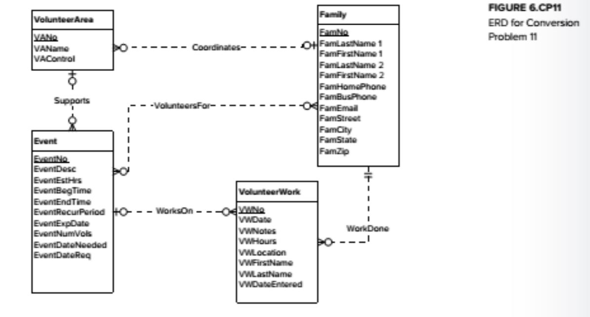 Solved Family Volunteer Area FIGURE 6.CP11 ERD for | Chegg.com
