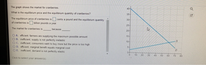 Solved The graph shows the market for cranberries What is | Chegg.com