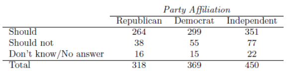 Solved The table below summarizes a data set regarding views | Chegg.com