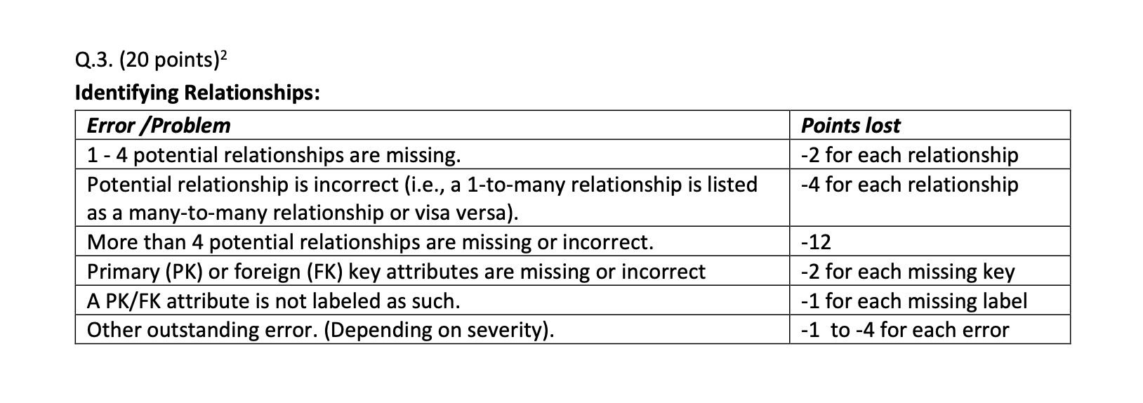 Solved Q.3. (20 points )2 Identifving Relationshins: Q.1. | Chegg.com Solved Q.3. (20 points )2 Identifving Relationshins: Q.1. | Chegg.com