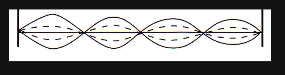 Solved In the standing string wave image seen in 16, if L = | Chegg.com