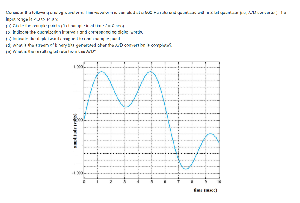 Solved Consider the following analog waveform. This waveform | Chegg.com Solved Consider the following analog waveform. This waveform | Chegg.com