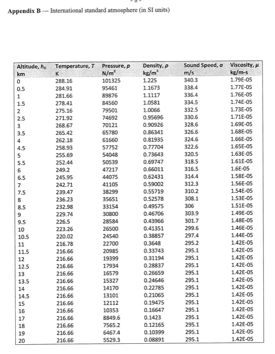 Solved Question 5 A model wing of constant chord length is | Chegg.com
