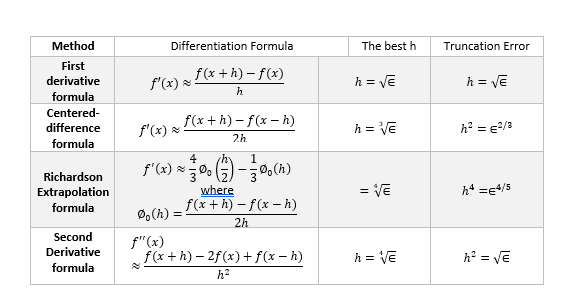 Differentiation Formula The best h Truncation Error | Chegg.com