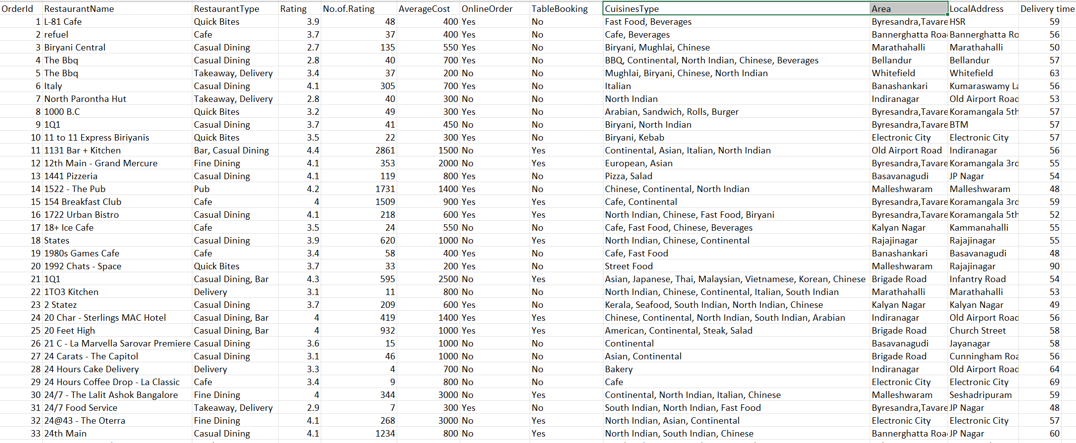 Solved Dataset: Jomato About the dataset: You work | Chegg.com