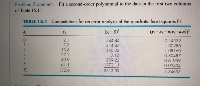 Solved Fit A Second Order Polynomial To The Data In The