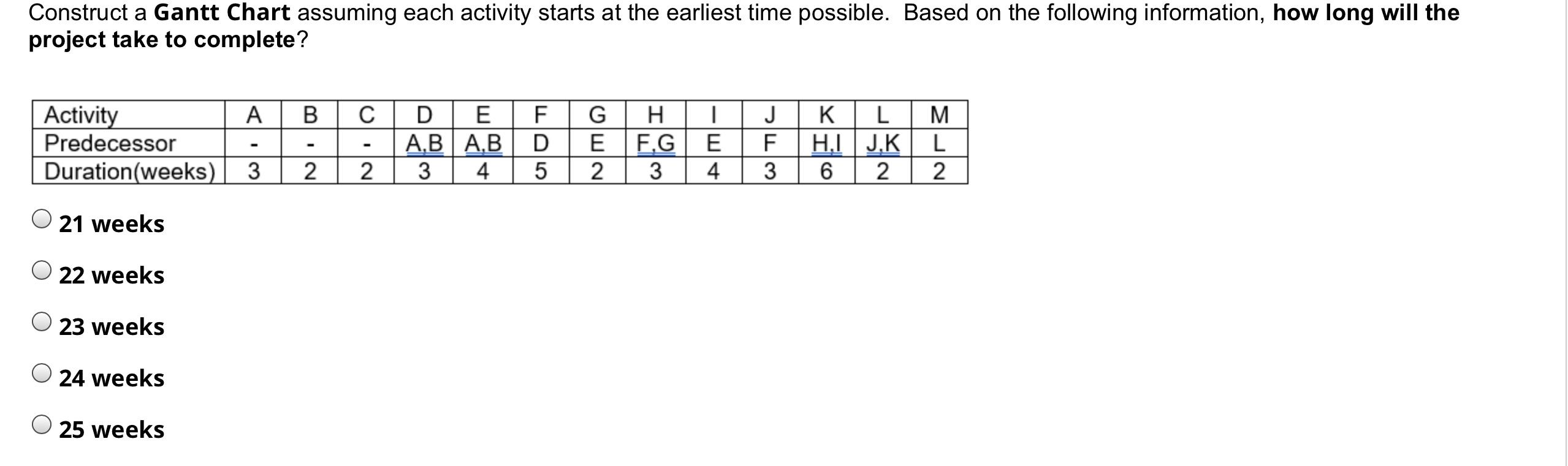 Solved Construct a Gantt Chart assuming each activity starts | Chegg.com