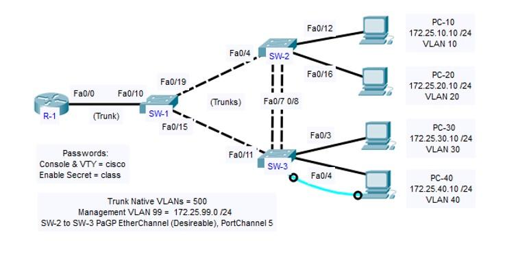 (VLANs, Trunks, STP, Router-on-a-Stick, EtherChannel) | Chegg.com