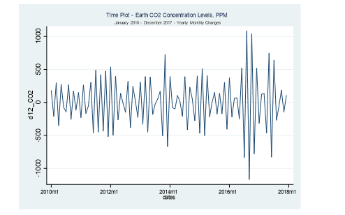 Solved What are the time series patterns you identify from | Chegg.com