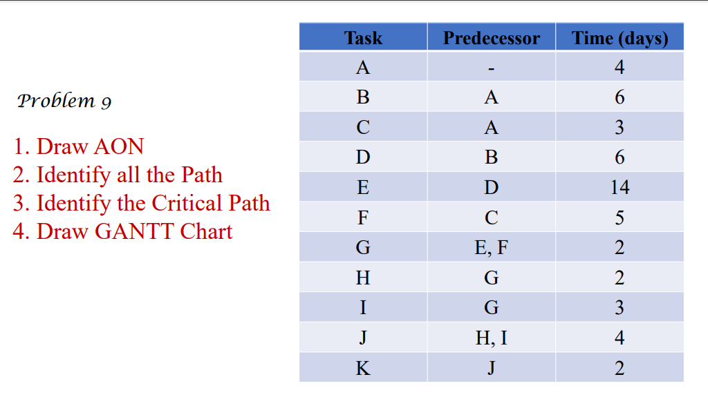 Solved Draw AOA & AON Problem 1 Task Predecessor A B С D A E | Chegg.com