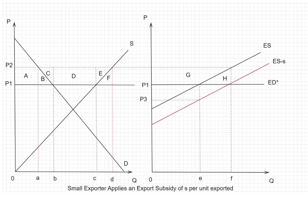 Solved Small Exporter Applies an Export Subsidy of s per | Chegg.com