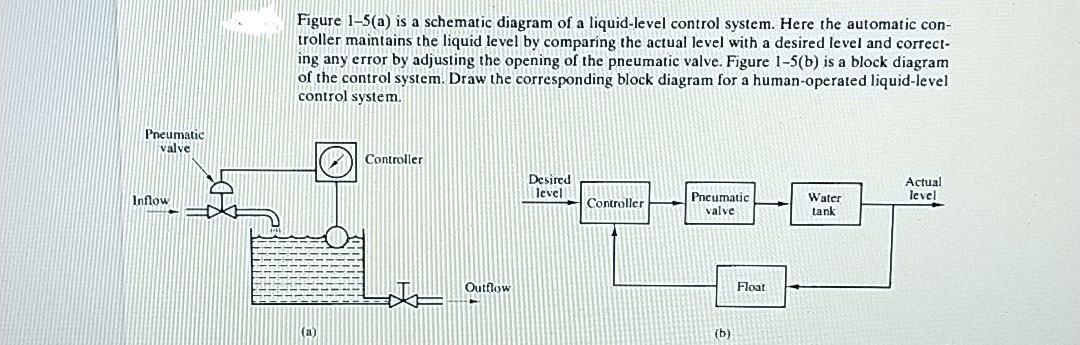 Solved Figure 1-5(a) is a schematic diagram of a | Chegg.com