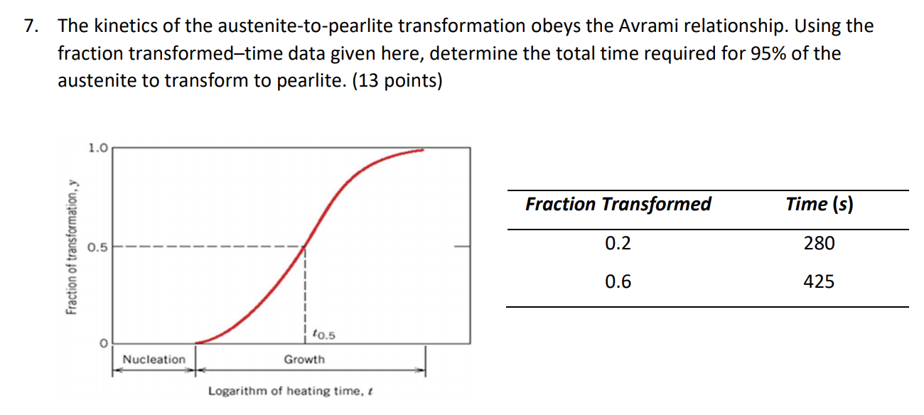 Solved: 7. The Kinetics Of The Austenite-to-pearlite Trans... | Chegg.com