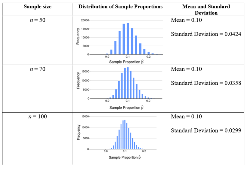 Solved 1. As you look at the three distributions presented | Chegg.com