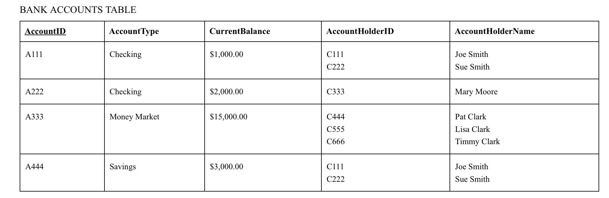 Solved E4.1 Create an example of a relation (containing | Chegg.com