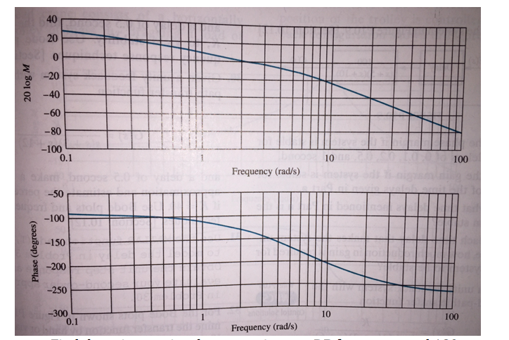 Solved The bode plots for a plant, G(s), used in a unity | Chegg.com