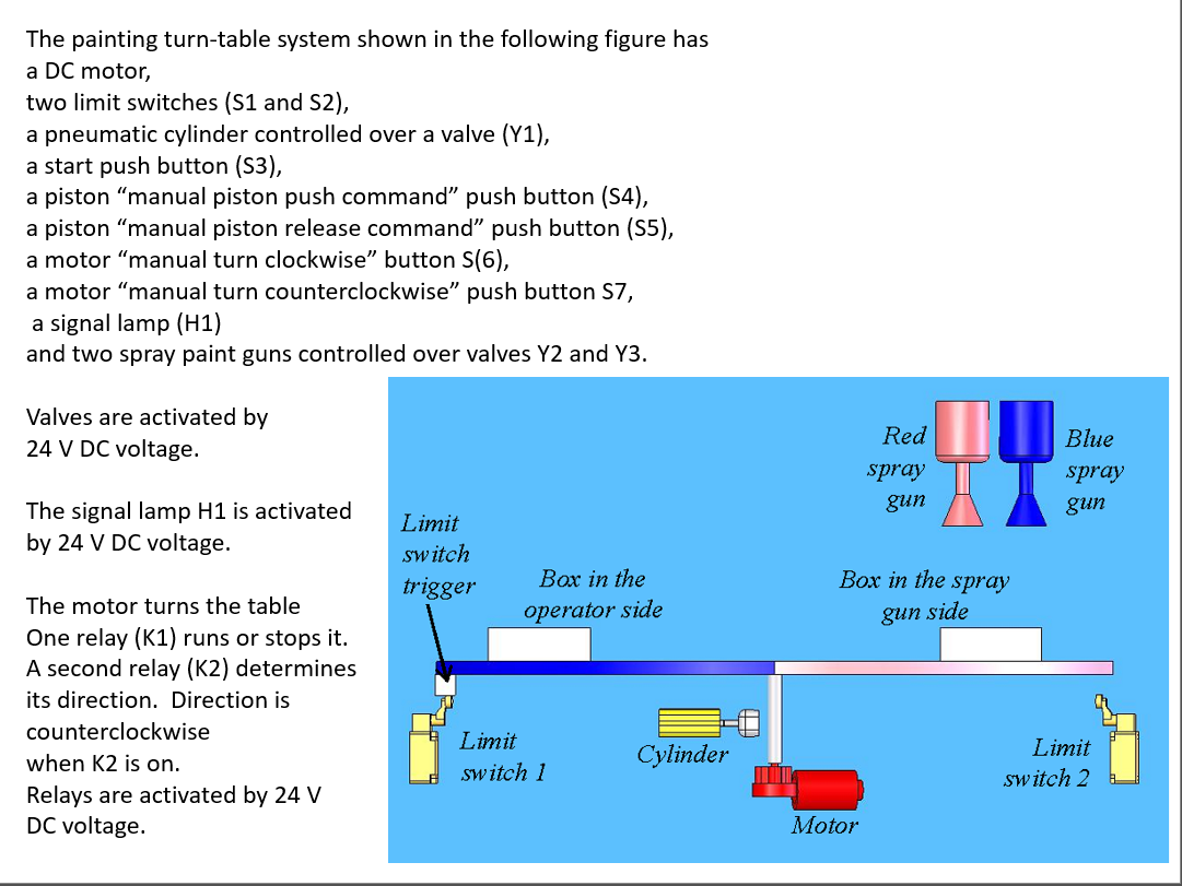 Create a ladder logic program for a painting | Chegg.com