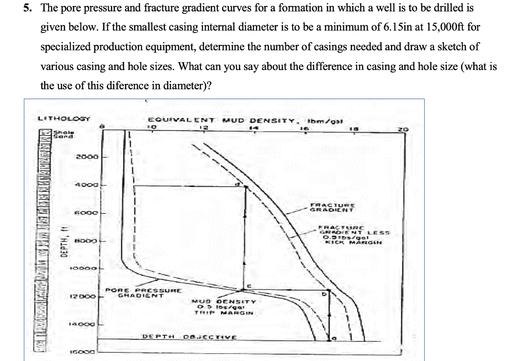 5. The pore pressure and fracture gradient curves for | Chegg.com