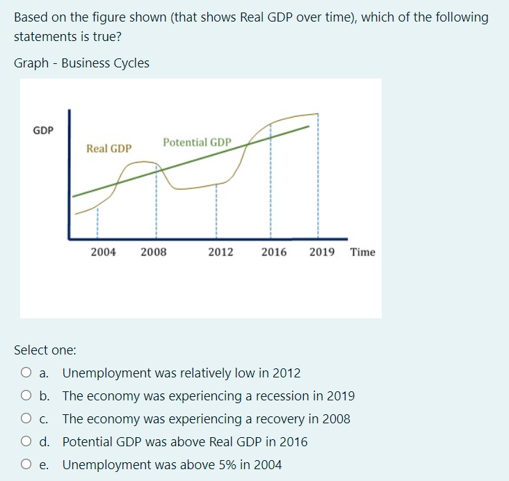 Solved Based on the figure shown (that shows Real GDP over | Chegg.com