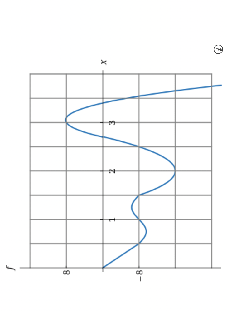 Solved Use the given graph to estimate the left Riemann sum | Chegg.com