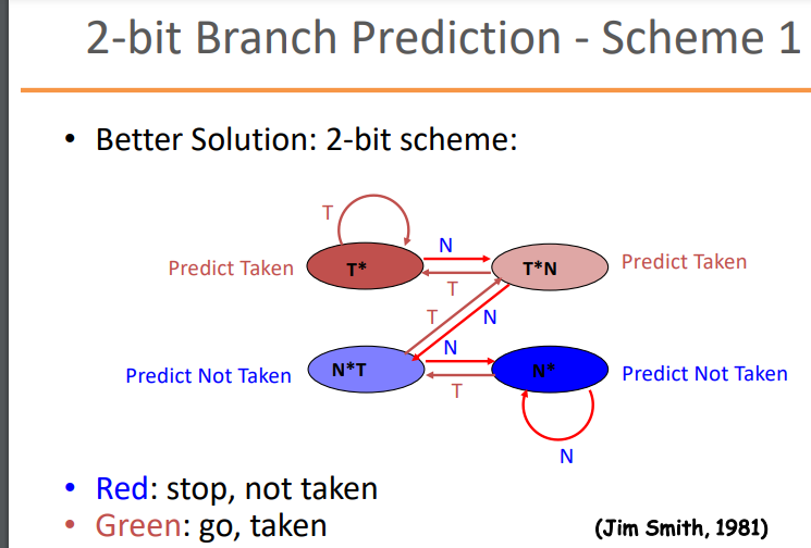 Solved 2-bit Branch Prediction - Scheme 1 . Better Solution: | Chegg.com