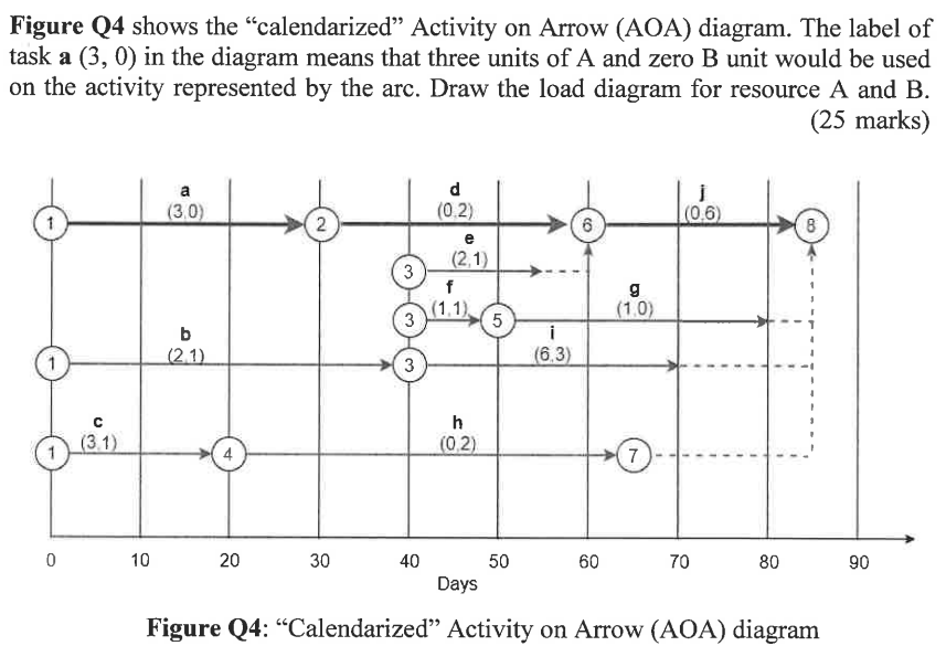 Solved Figure Q4 shows the “calendarized” Activity on Arrow | Chegg.com