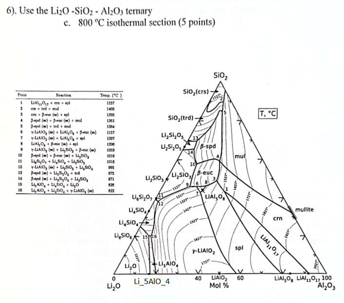 Solved 6). Use the Li2O−SiO2−Al2O3 ternary c. 800∘C | Chegg.com
