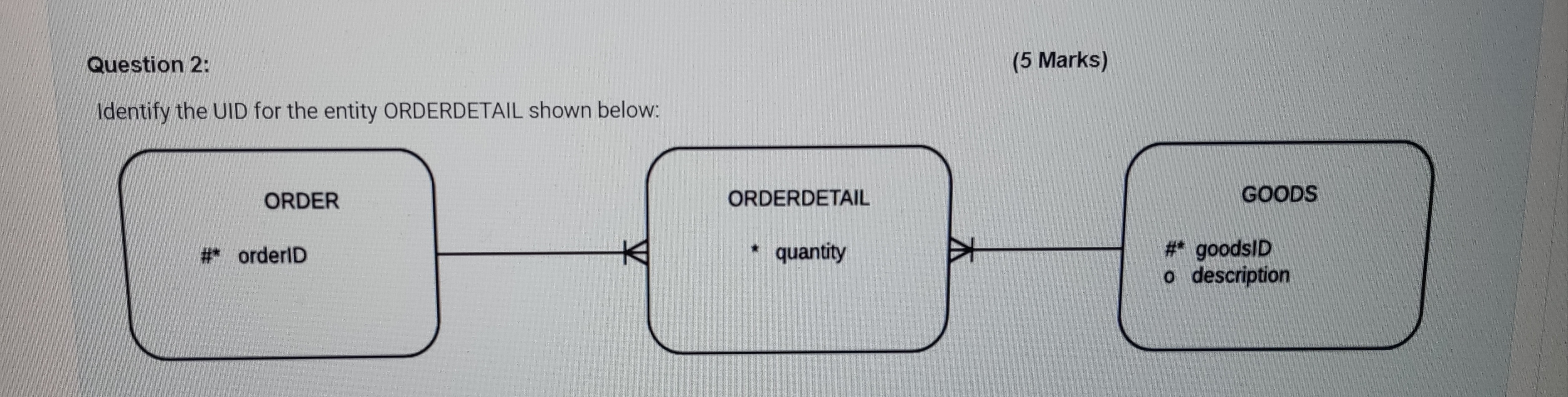 Solved Identify the UID for the entity ORDERDETAIL shown | Chegg.com