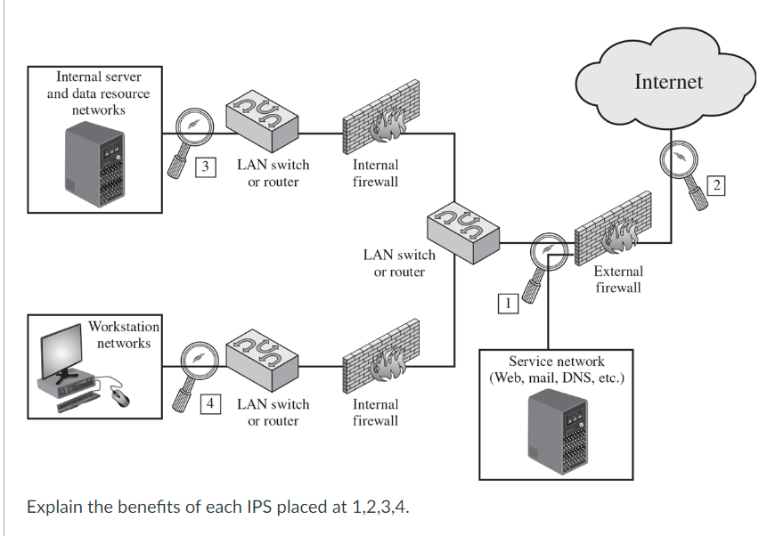 Solved Explain the benefits of each IPS placed at 1,2,3,4. | Chegg.com