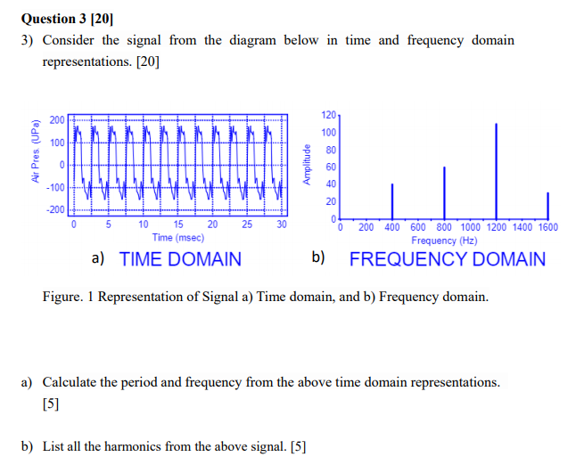 Solved Question 3 [20] 3) Consider the signal from the | Chegg.com