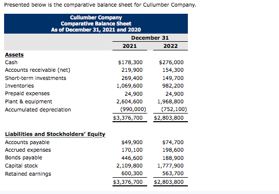Solved Presented below is the comparative balance sheet for | Chegg.com