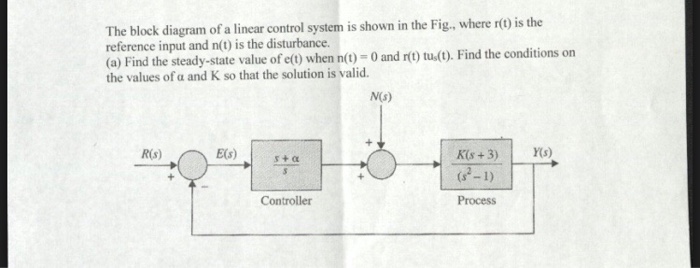 Solved The block diagram of a linear control system is shown | Chegg.com