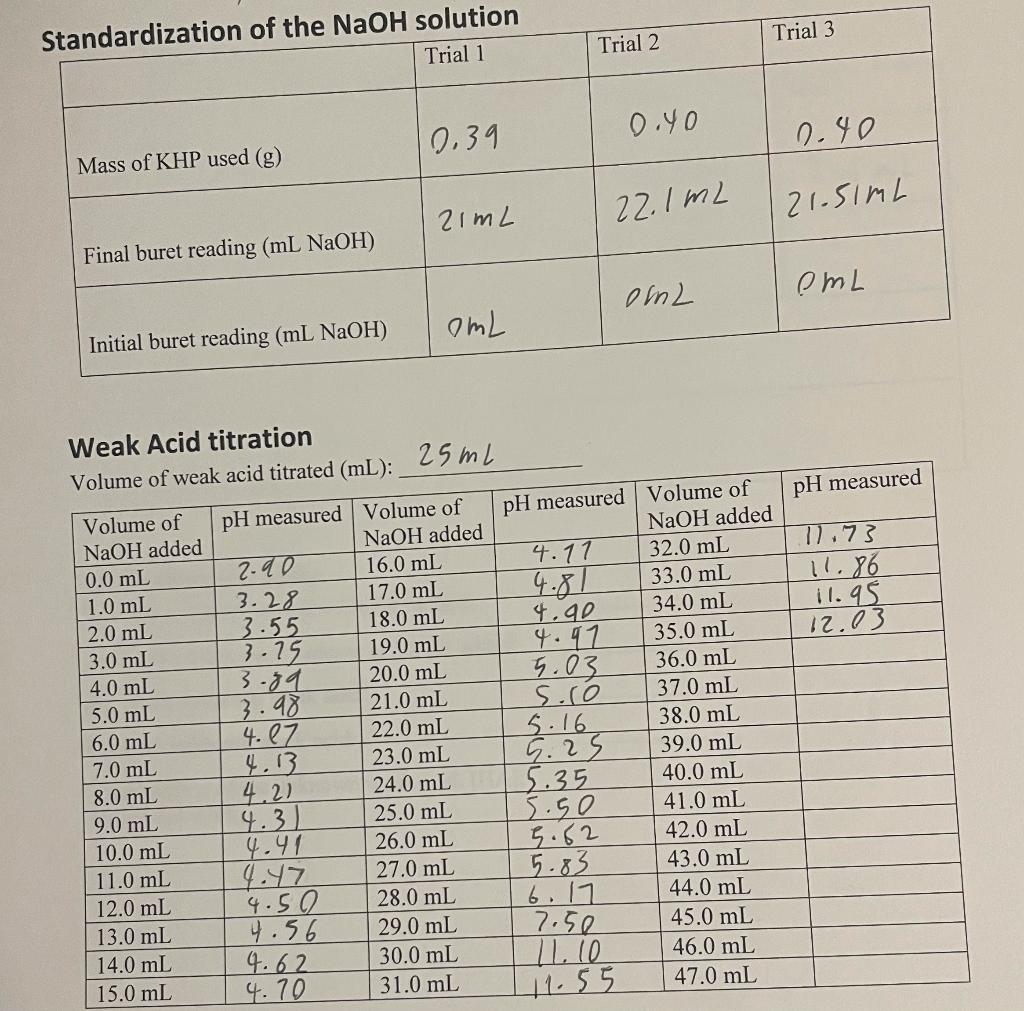 Solved Standardization of the NaOH solution Weak Acid | Chegg.com