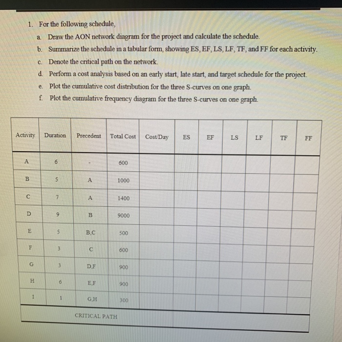 Solved For the following schedule 1. Draw the AON network | Chegg.com