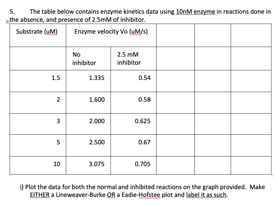 Solved 5. The table below contains enzyme kinetics data | Chegg.com