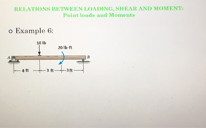 Solved RELATIONS BETWEEN LOADING, SHEAR AND MOMENT: Point | Chegg.com
