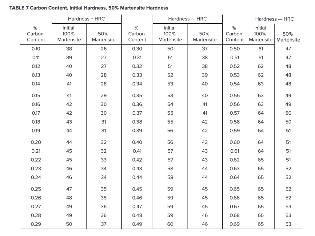 how to plot maximum hardness versus percent carbon | Chegg.com