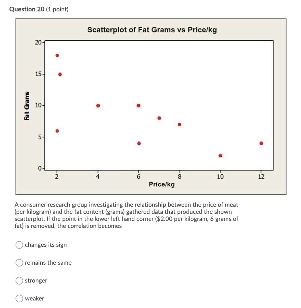 Solved Question 20 (1 point) Scatterplot of Fat Grams vs | Chegg.com