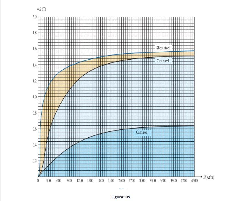 Solved * For the series magnetic circuit in Figure: 04 with | Chegg.com