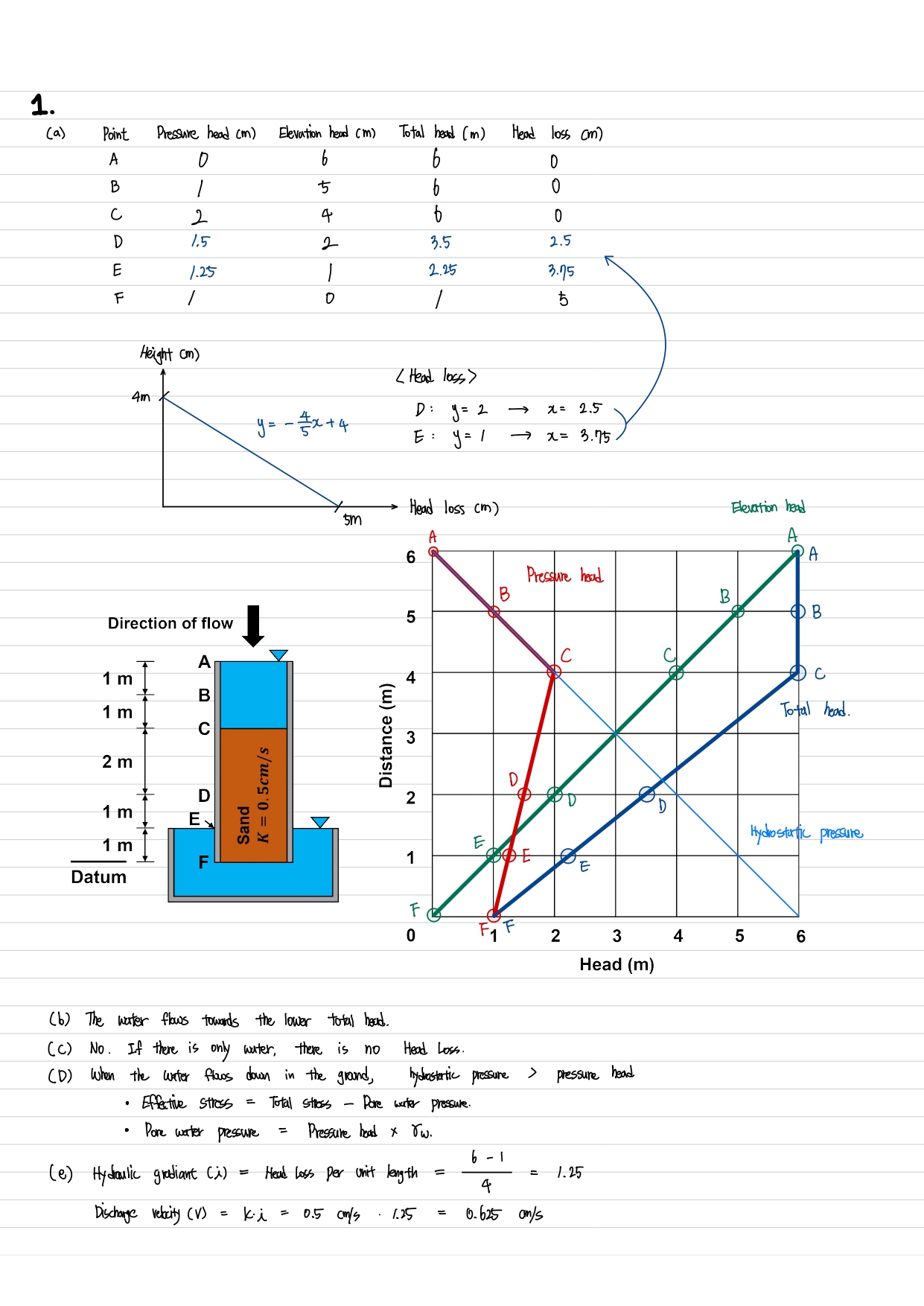 Solved 1. Given the one-dimensional flow problem shown | Chegg.com