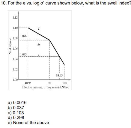 Solved For the e vs. log curve shown below, what is the | Chegg.com