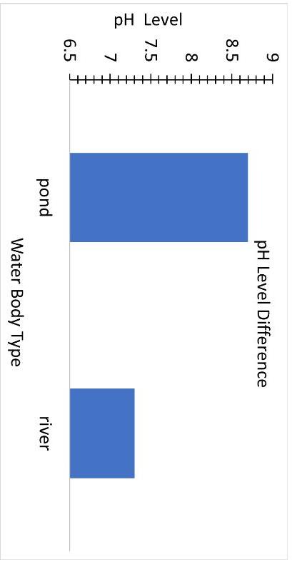 Solved For my biology lab I created a bar graph of the | Chegg.com