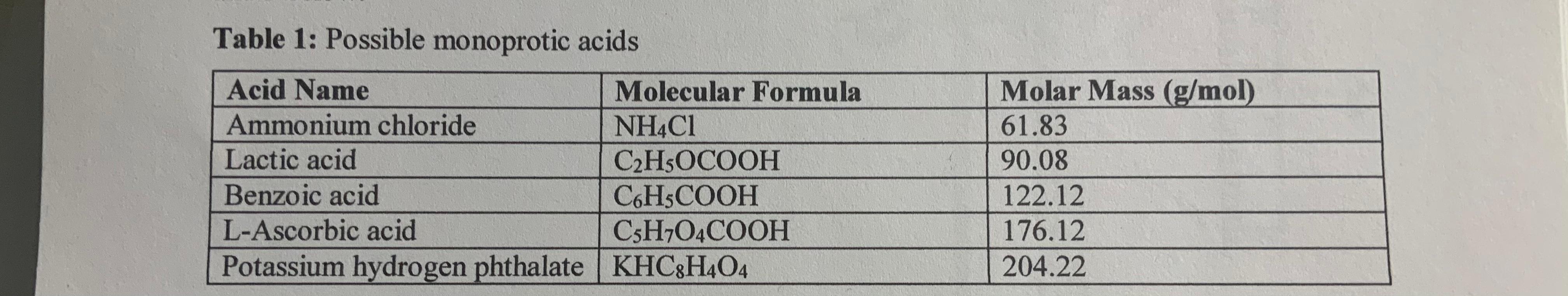 Solved Identify my unknown acid from this table monoprotic | Chegg.com
