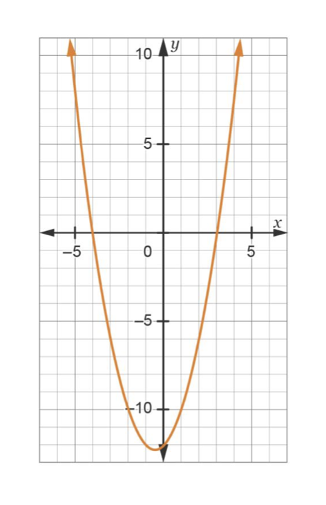 Solved 3. The graph of 𝑓′(𝑥) is given. Give a rough sketch | Chegg.com