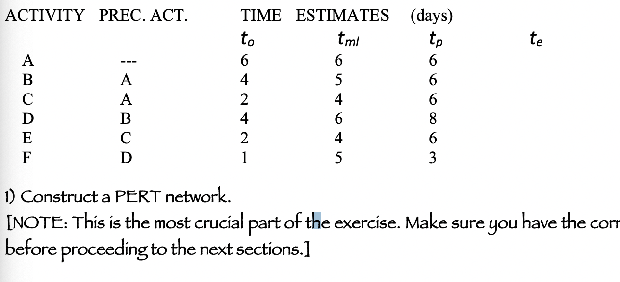 Solved 1) Construct a PERT network. [NOTE: This is the most | Chegg.com