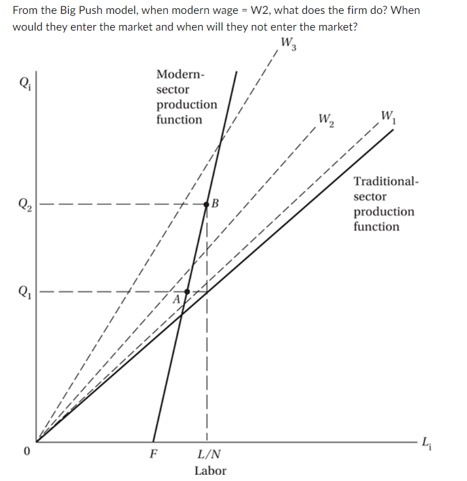 Solved From the Big Push model, when modern wage = W2, what | Chegg.com