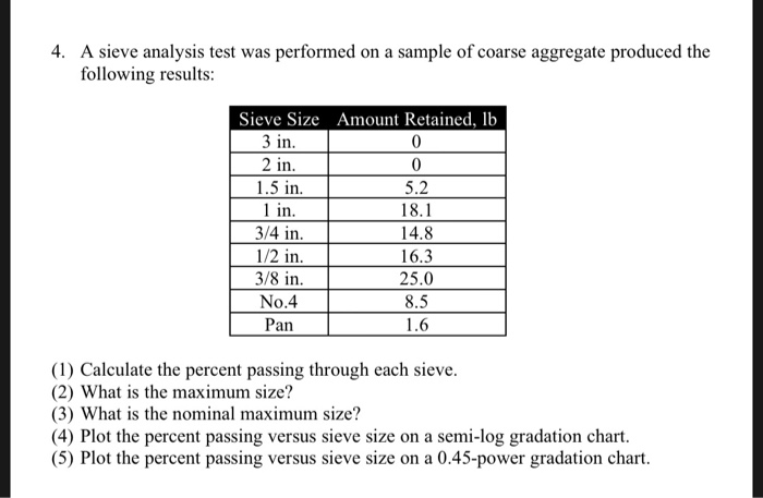 Solved 4. A sieve analysis test was performed on a sample of | Chegg.com