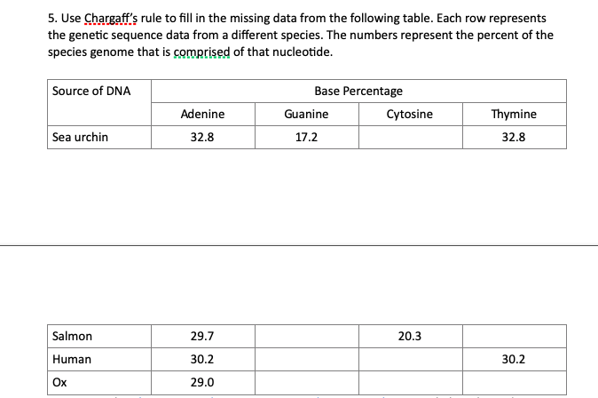 Solved 5. Use Chargaff's rule to fill in the missing data | Chegg.com