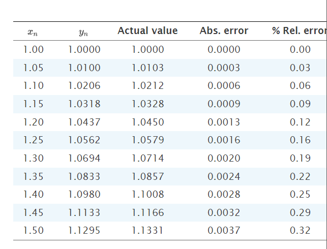 Solved Problem to be solved 1a. Calculate the exact | Chegg.com