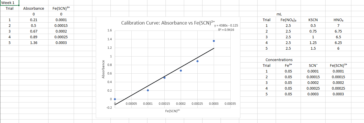 Week 1 Trial Absorbance Fe(SCN) + ml 0.21 Trial | Chegg.com